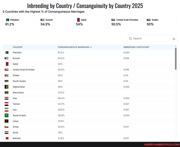 Inbreeding by Country / Consanguinuity by Country 2025 '5 Countries ...