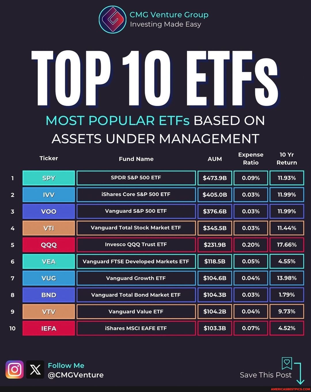 This is your ultimate ETF cheat sheet, here are the top 10 most popular ETFs out there. Make ...