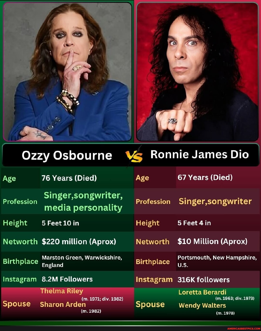 Age 76 Years (Died) Age 67 Years (Died) Ozzy Osbourne Singer, songwriter, Ronnie James Dio ...