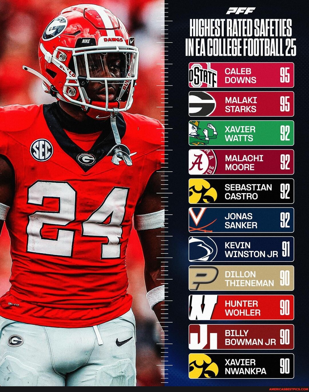 Highest Rated Safeties in EA College Football - SAFES CALEB WATTS ...