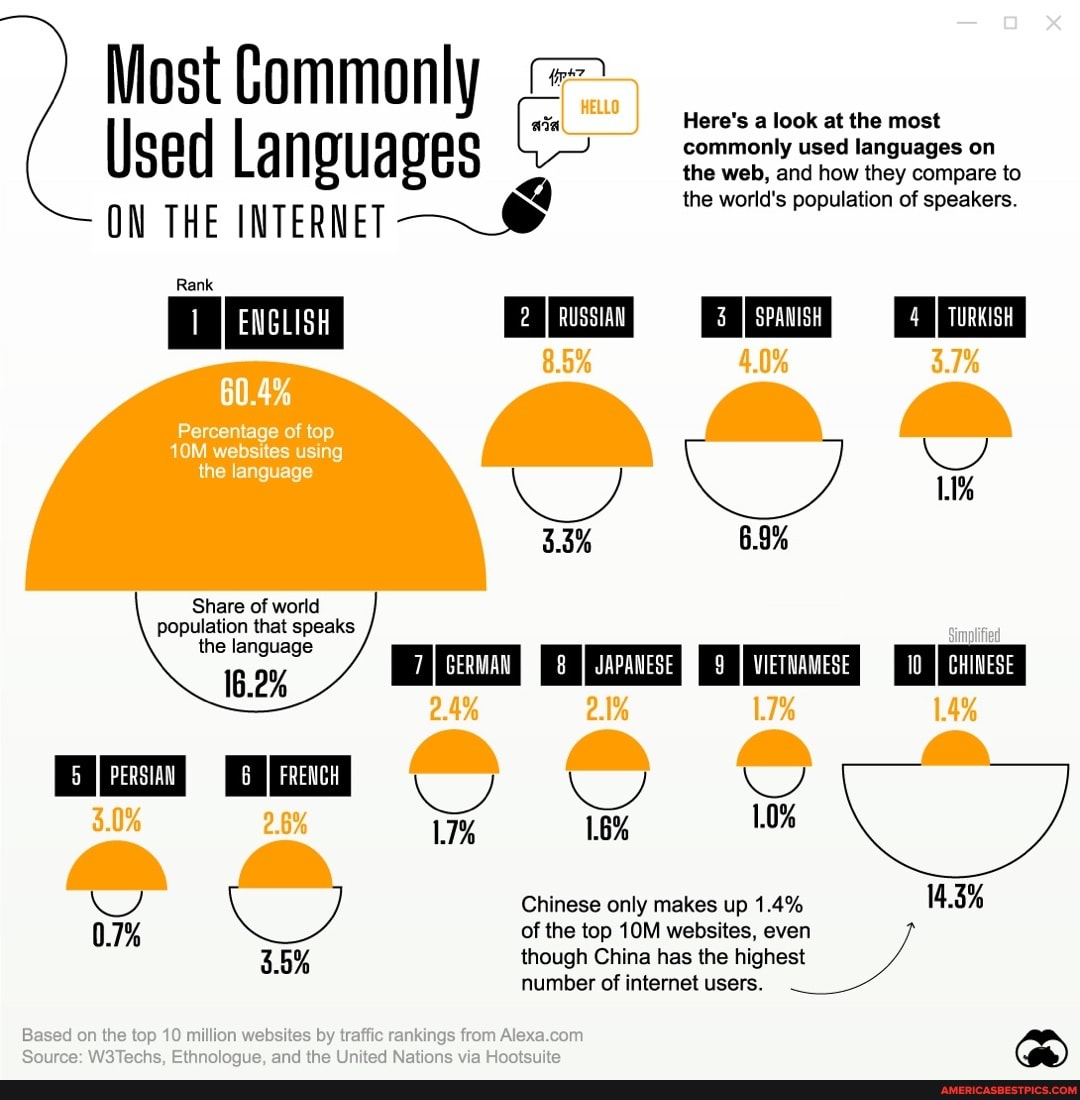 Most Commonly Here's a look at the most Used Languages on the they ...