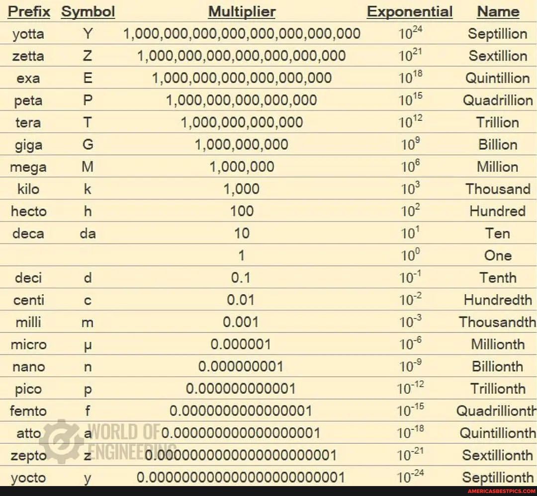 Prefix Symbol yotta zetta exa peta tera giga mega kilo hecto deca deci ...