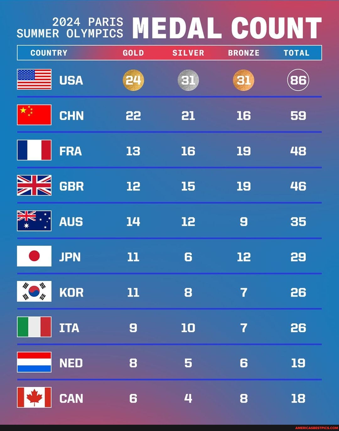 THE UNITED STATES TAKE THE OUTRIGHT LEAD IN GOLD MEDALS AFTER TUESDAY’S ...
