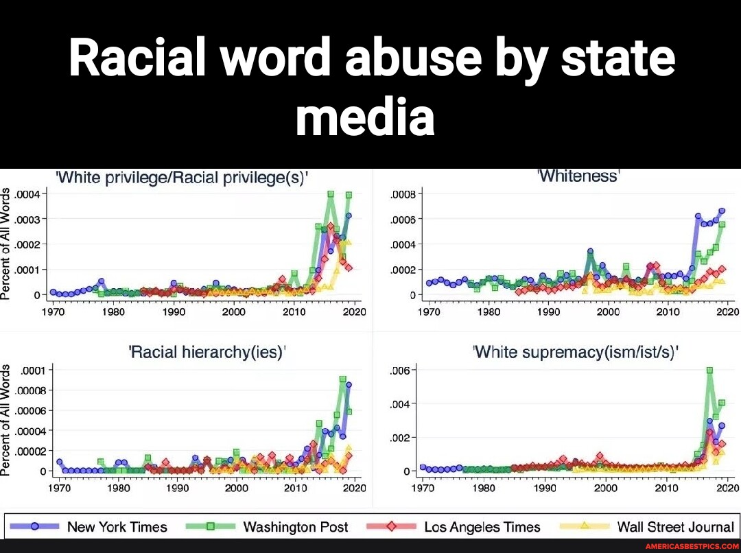 Racial word abuse by state media 'White pr Whiteness .0004 .0008 .0003 ...