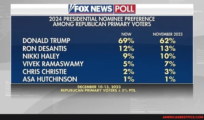 🚨 NEW POLL 🚨 - POLL 2024 PRESIDENTIAL NOMINEE PREFERENCE AMONG ...