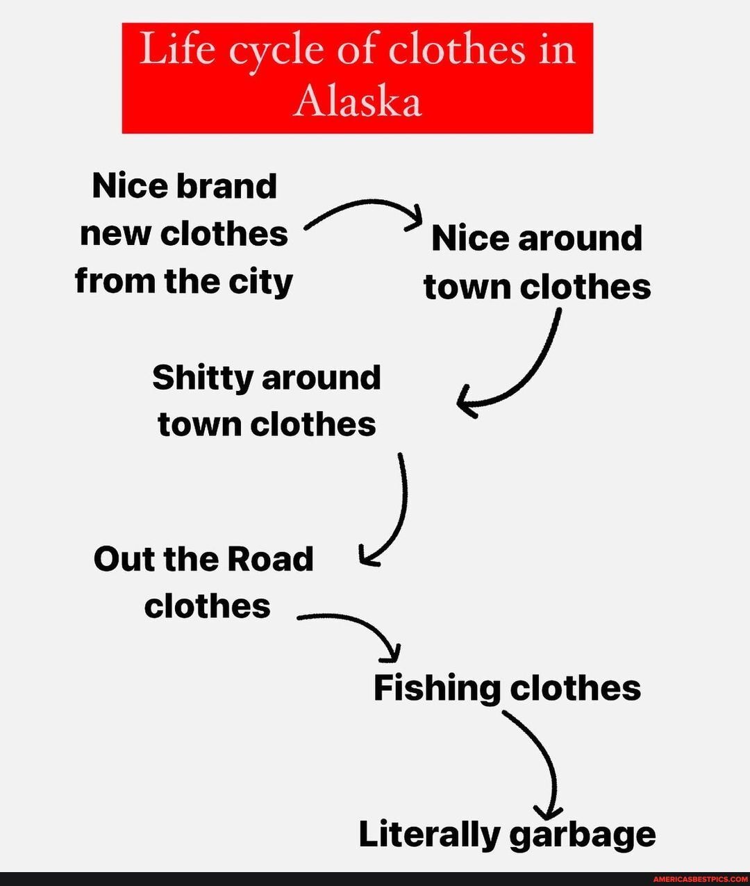 Life cycle of clothes in Alaska Nice brand new clothes Nice around from ...