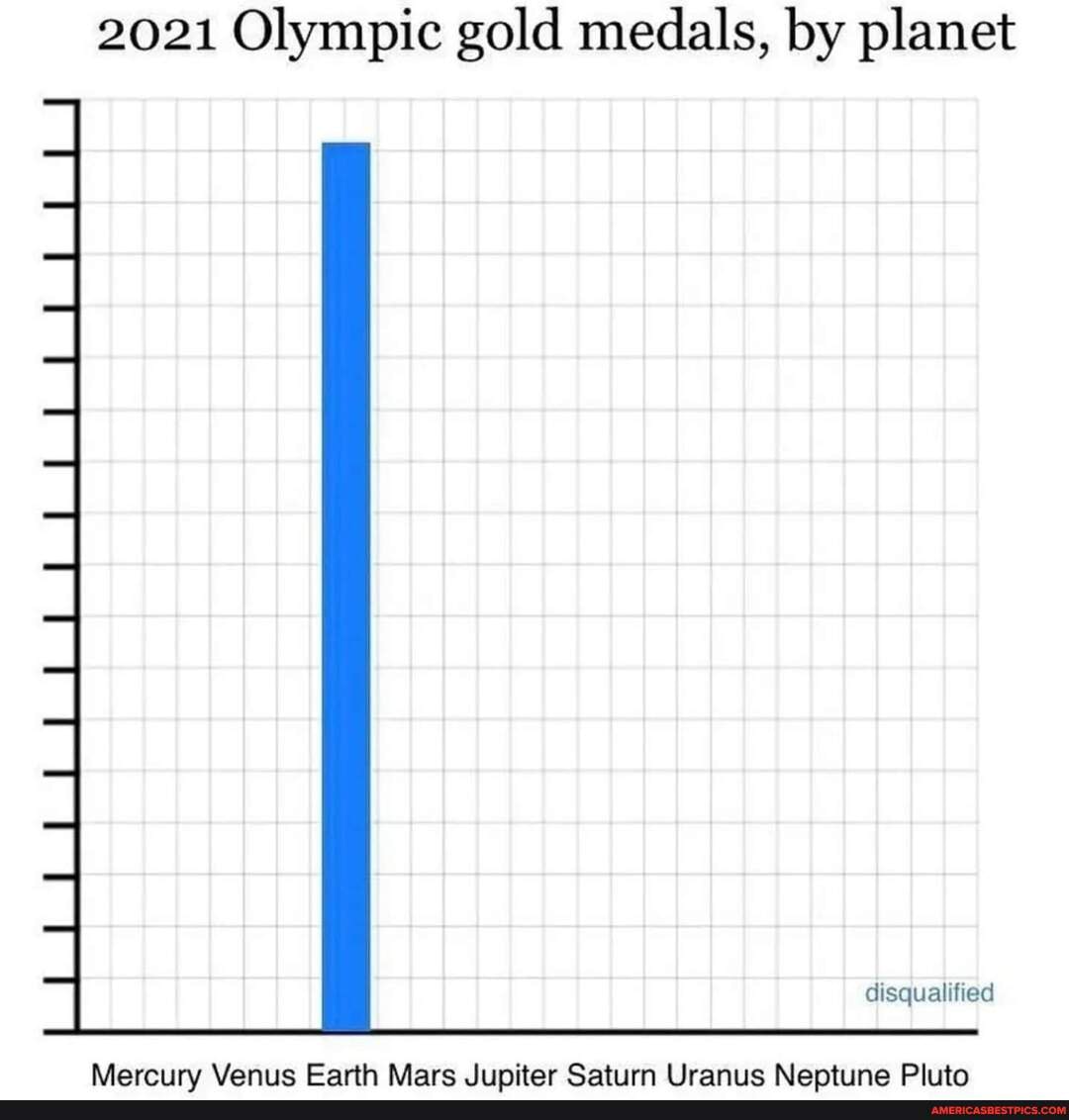 2021 Olympic gold medals, by planet disqualified Mercury Venus Earth ...